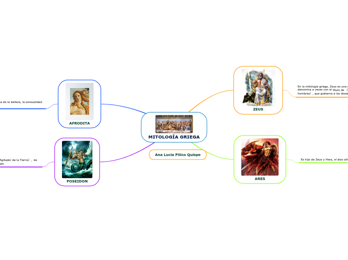 MITOLOGÍA GRIEGA - Mind Map